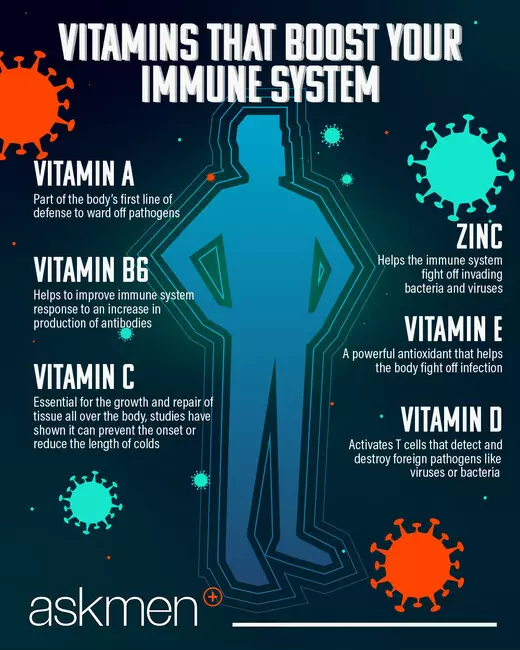 Vitamin A, vitamin C, vitamin D, vitamin E, Zinc, na vitamin B6, akara na-acha anụnụ anụnụ nke mmadụ n'etiti, AskMen logo na akuku, na ihe atụ ndị yiri germs n'azụ.