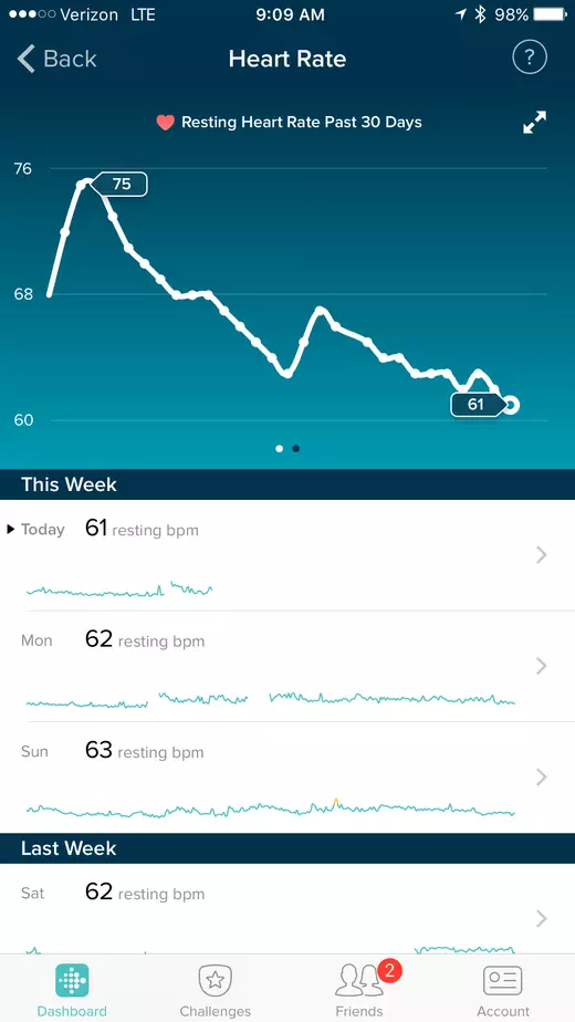 O le Redditor's Fitbit o loʻo faʻaalia le faʻaitiitia o le fatu ina ua uma ona alu ese mai fafo 9113_1